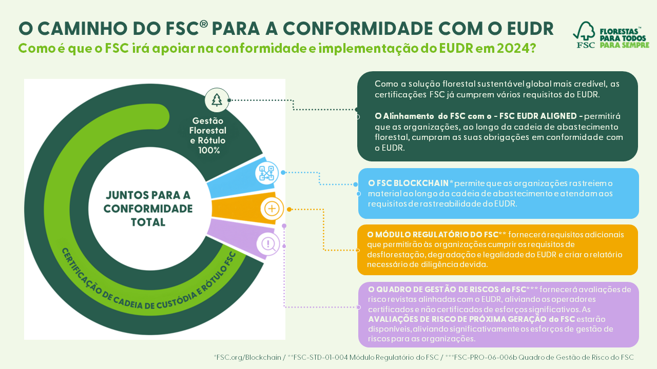 Consulta Pública Módulo Regulatório FSC para o EUDR | Forest Stewardship Council